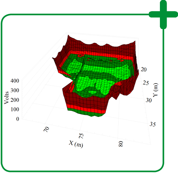Ground Grid Analysis